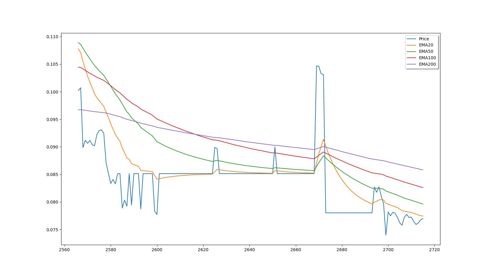 Rialto Exponential Moving Averages
