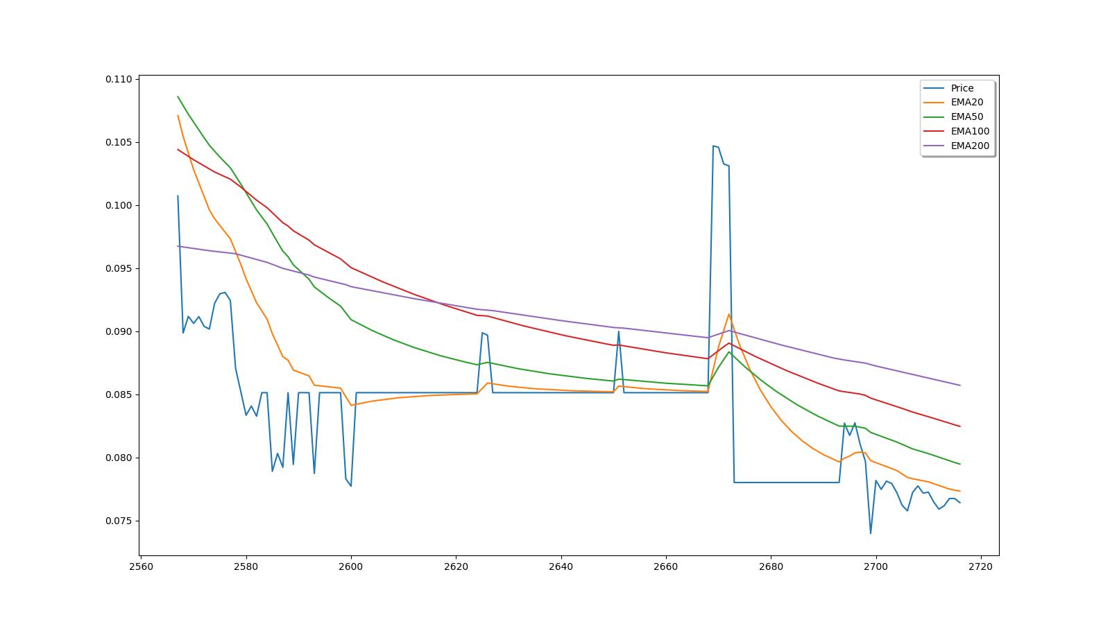 Rialto Exponential Moving Averages