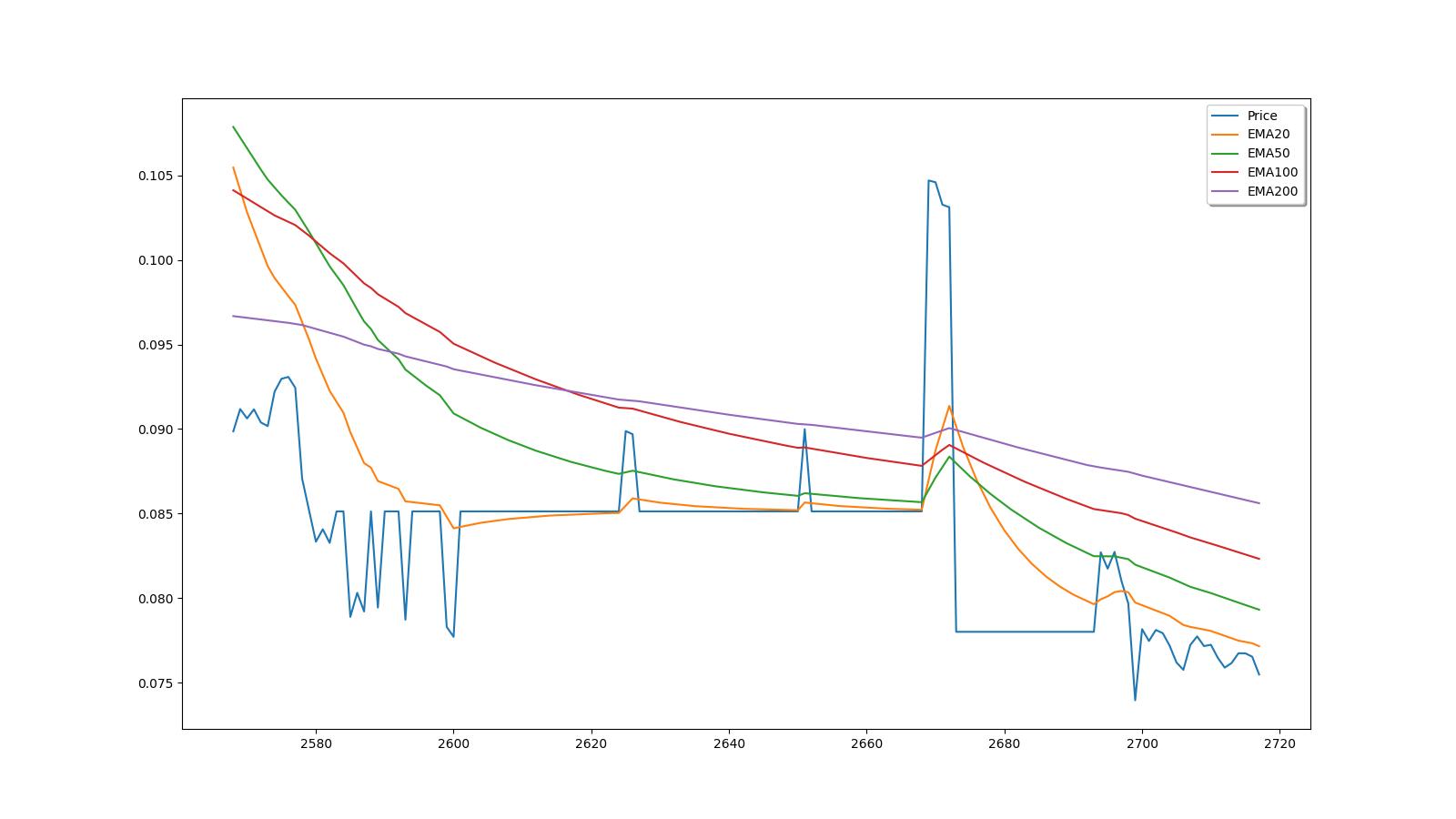 Rialto Exponential Moving Averages