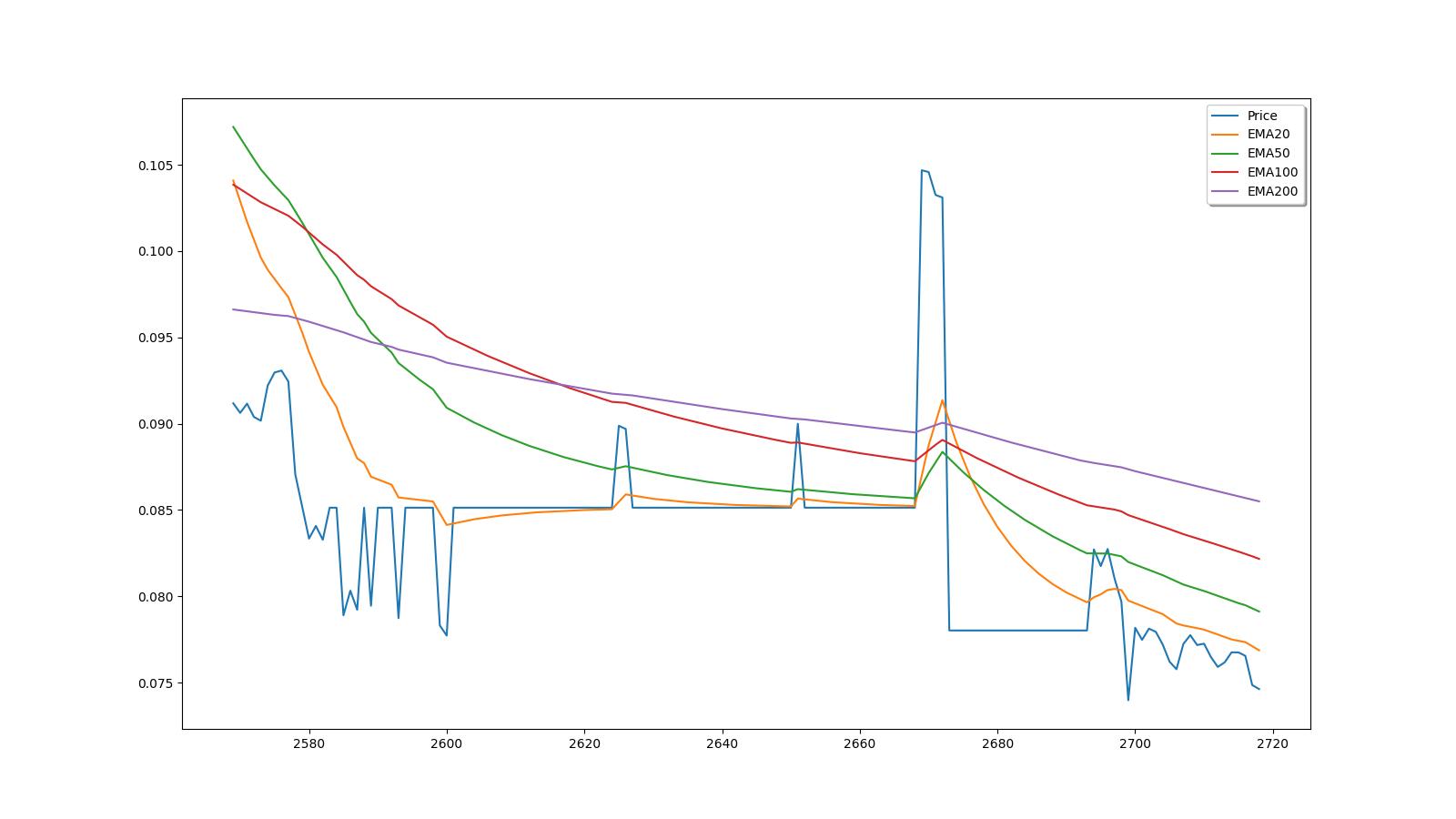 Rialto Exponential Moving Averages