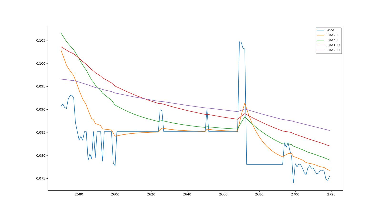 Rialto Exponential Moving Averages