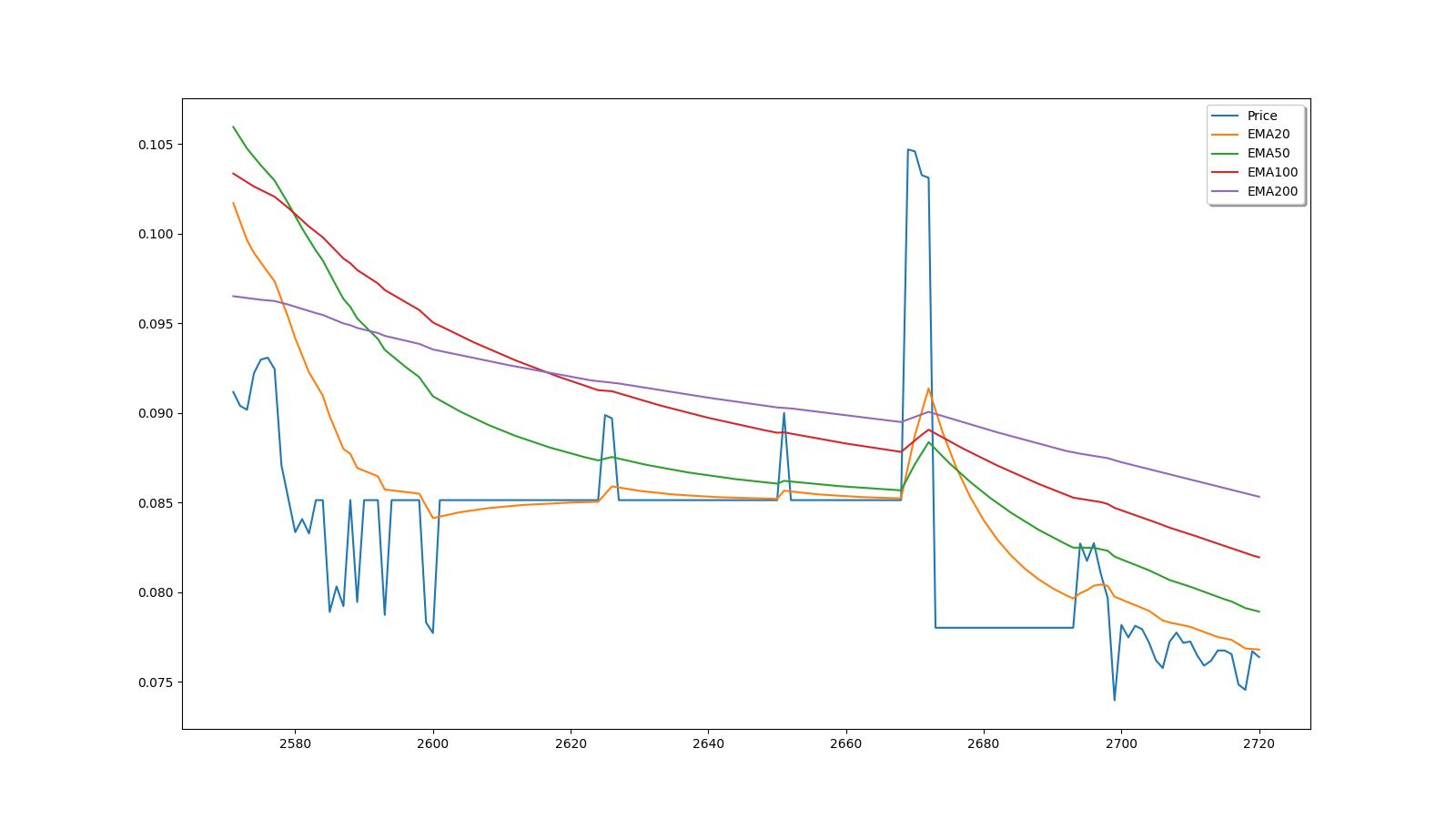 Rialto Exponential Moving Averages