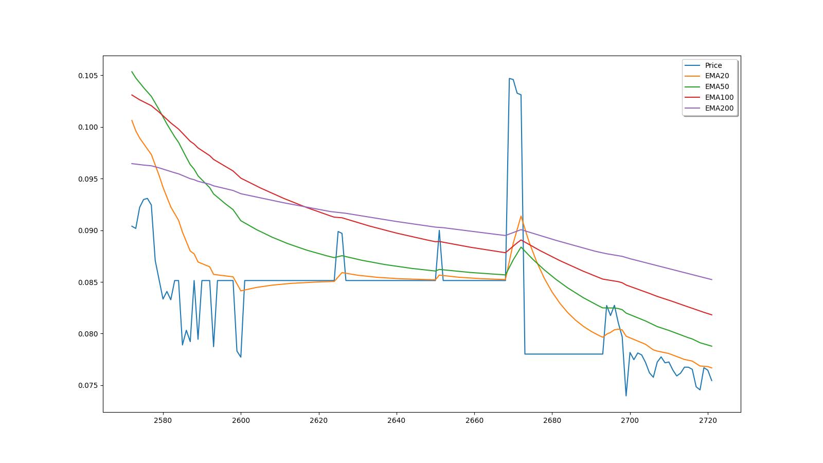 Rialto Exponential Moving Averages