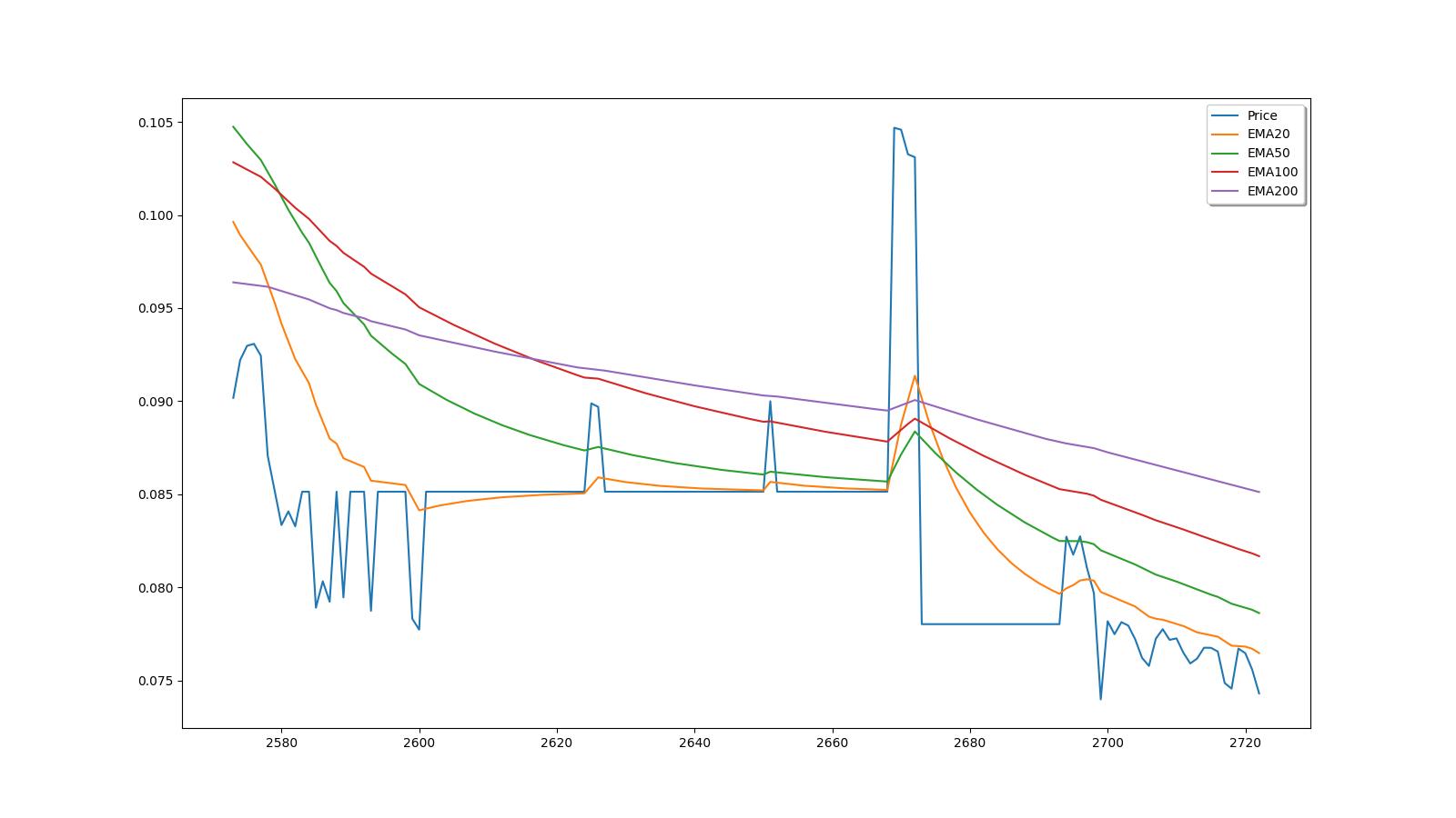 Rialto Exponential Moving Averages