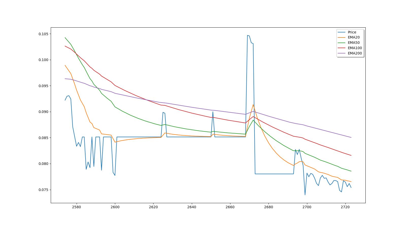 Rialto Exponential Moving Averages