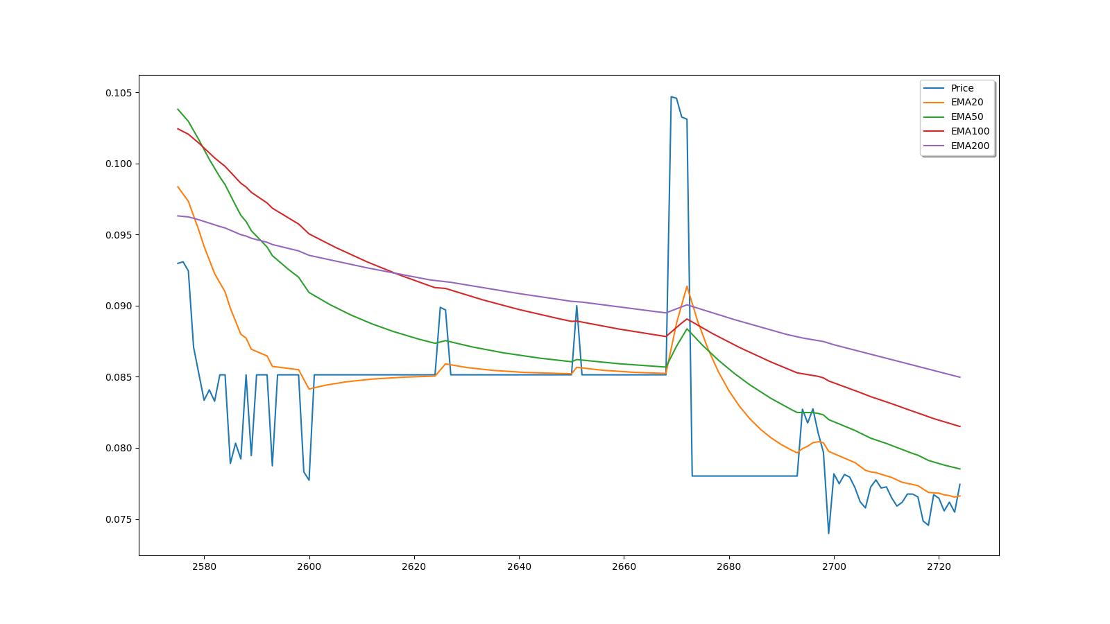 Rialto Exponential Moving Averages