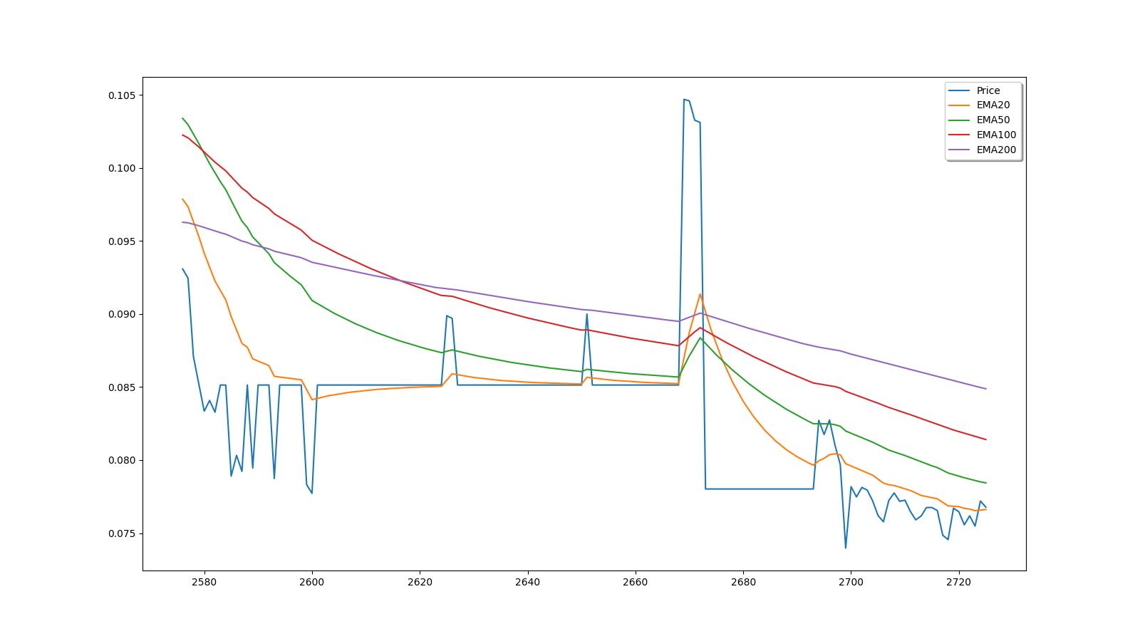 Rialto Exponential Moving Averages