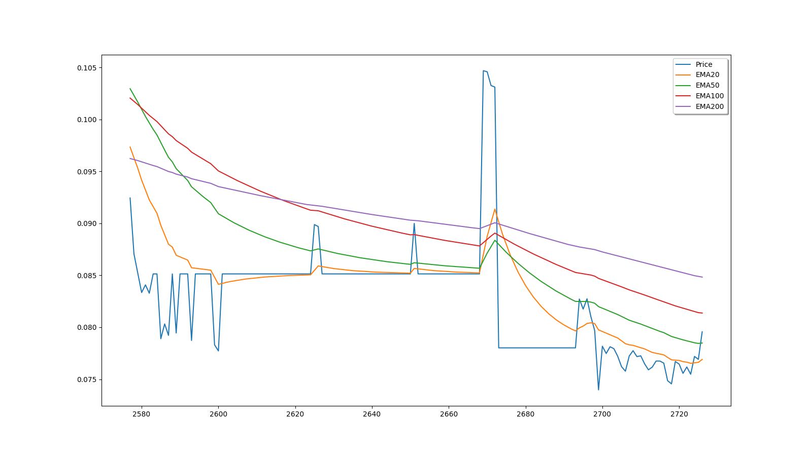 Rialto Exponential Moving Averages