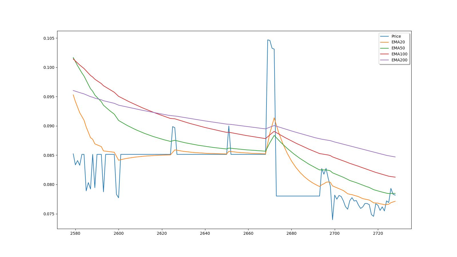 Rialto Exponential Moving Averages
