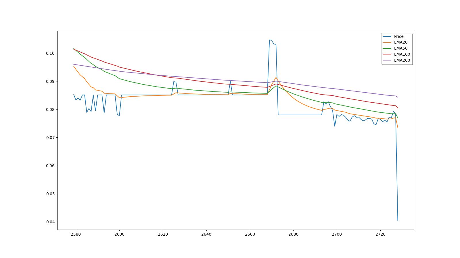 Rialto Exponential Moving Averages