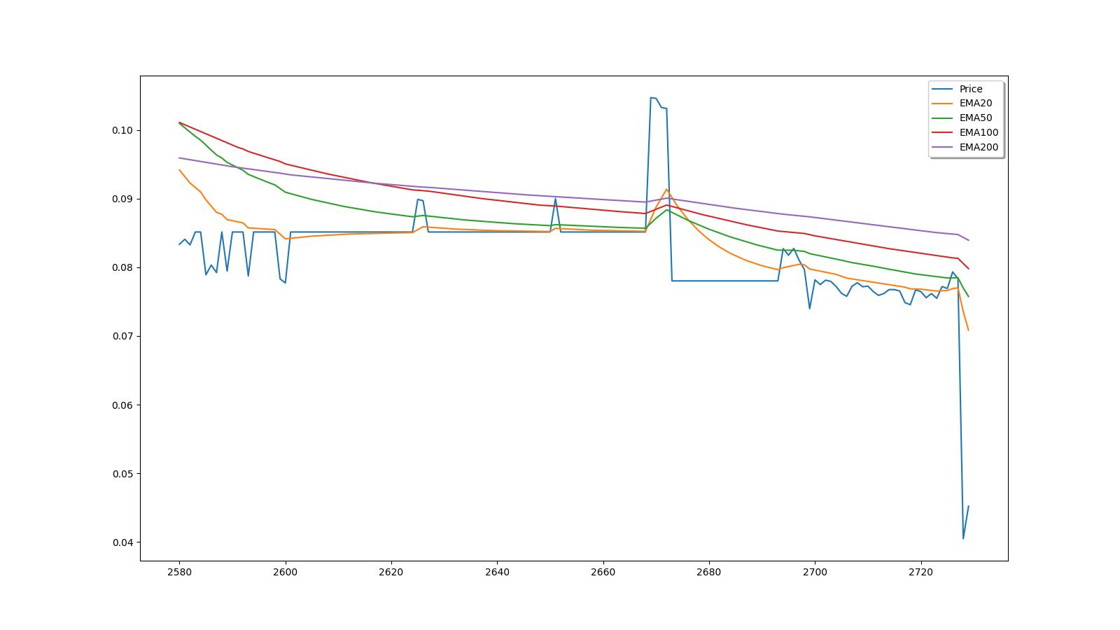 Rialto Exponential Moving Averages