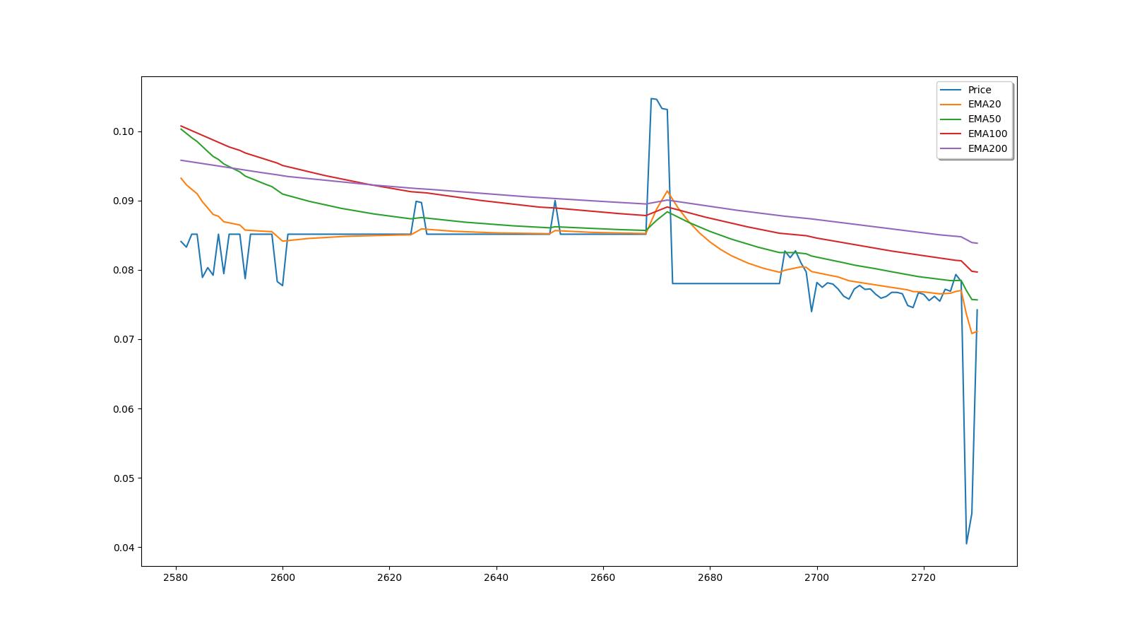 Rialto Exponential Moving Averages