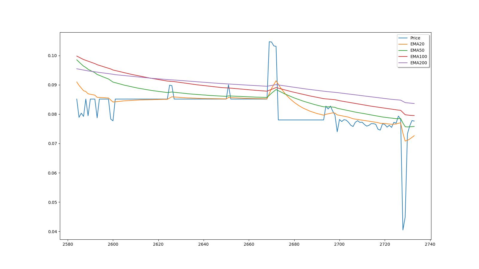 Rialto Exponential Moving Averages