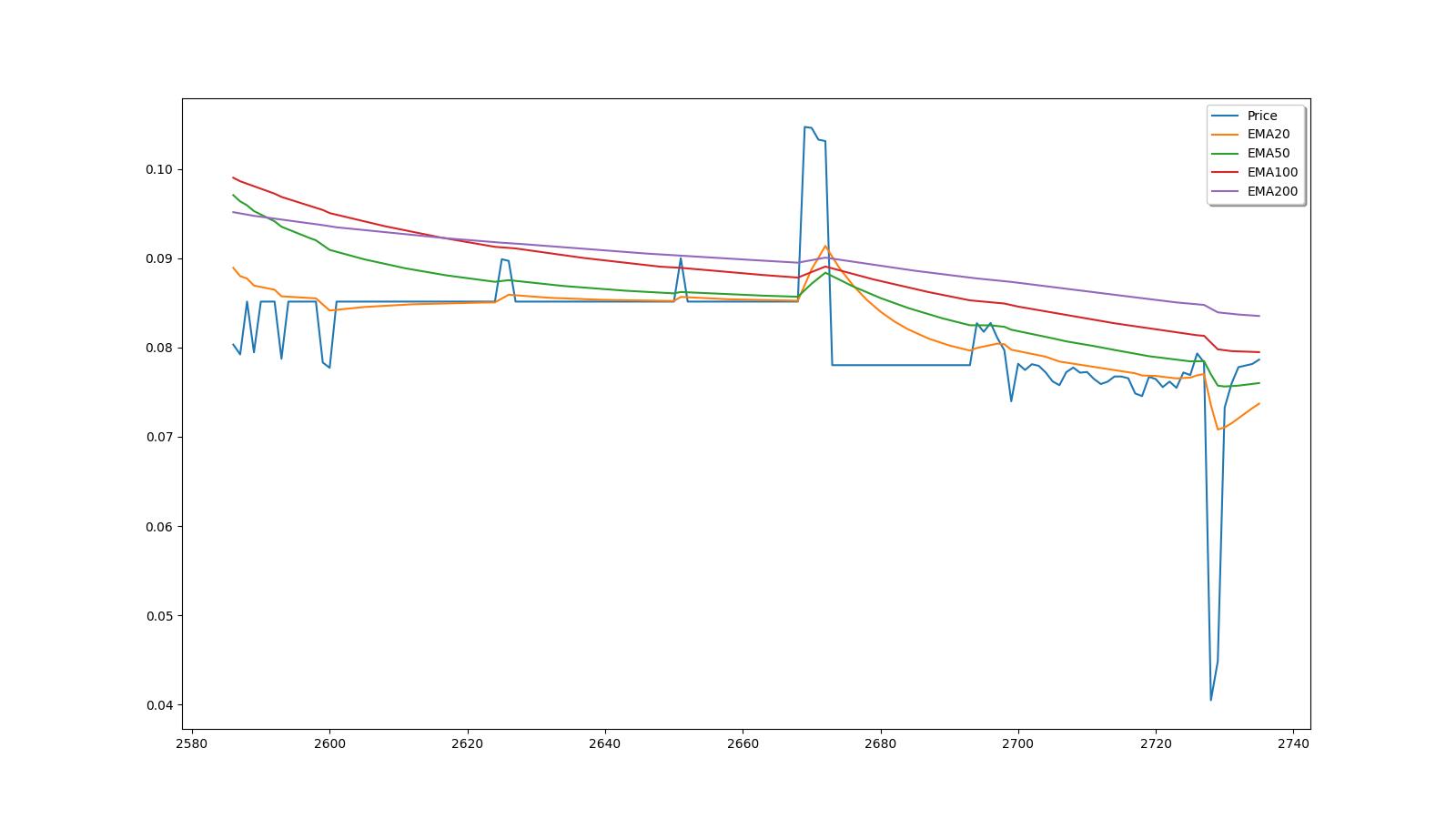 Rialto Exponential Moving Averages
