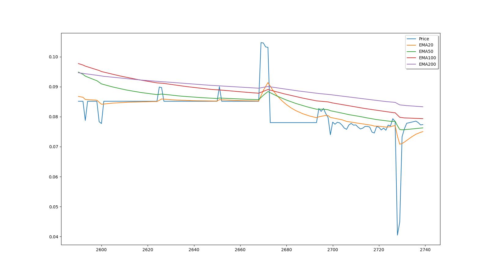 Rialto Exponential Moving Averages