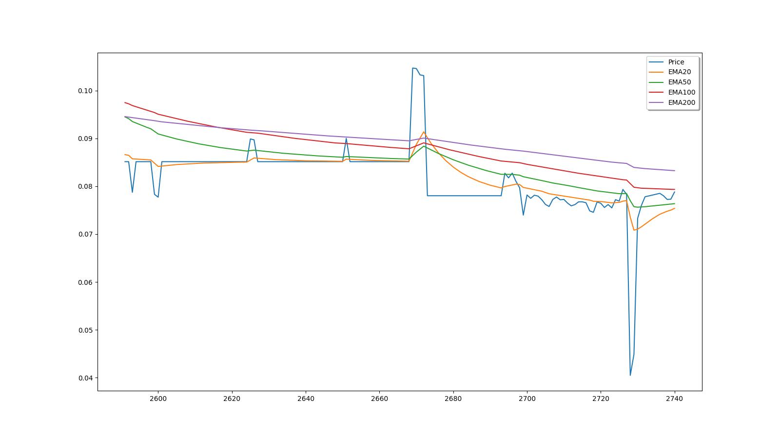 Rialto Exponential Moving Averages