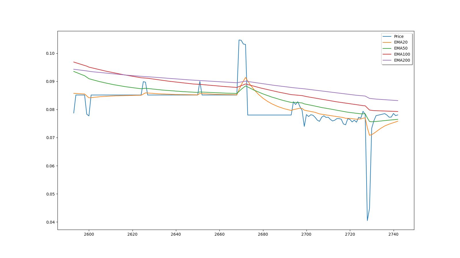 Rialto Exponential Moving Averages