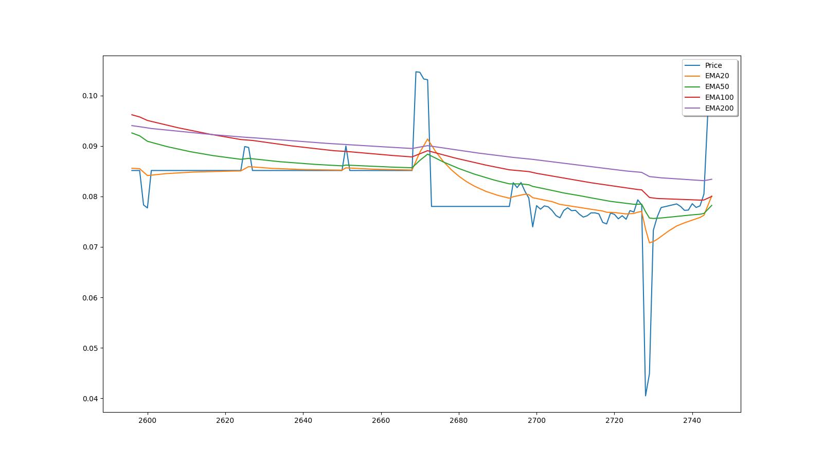 Rialto Exponential Moving Averages