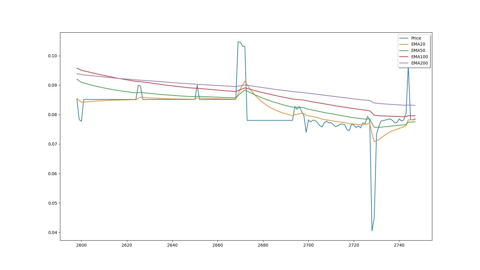 Rialto Exponential Moving Averages