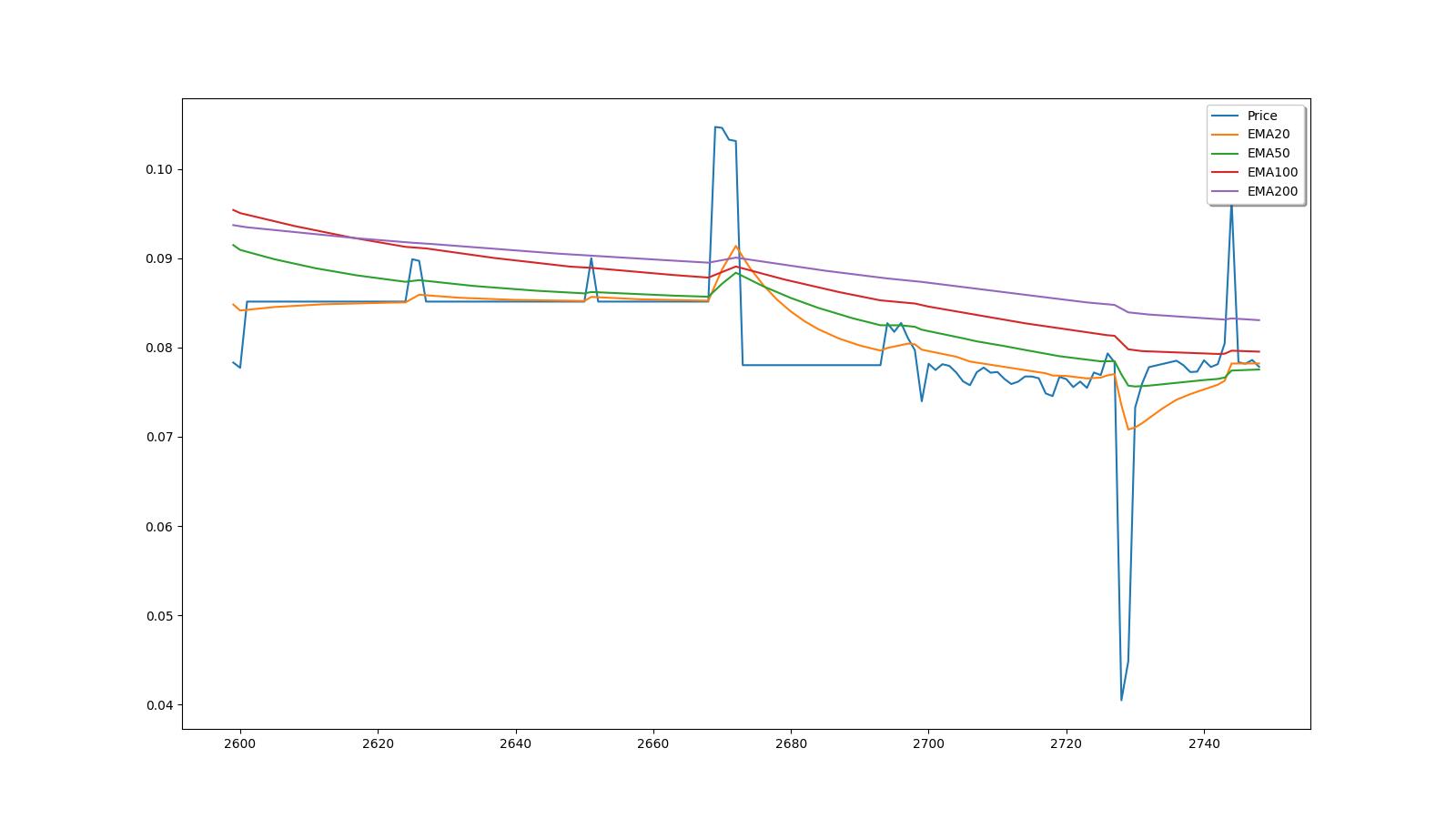 Rialto Exponential Moving Averages