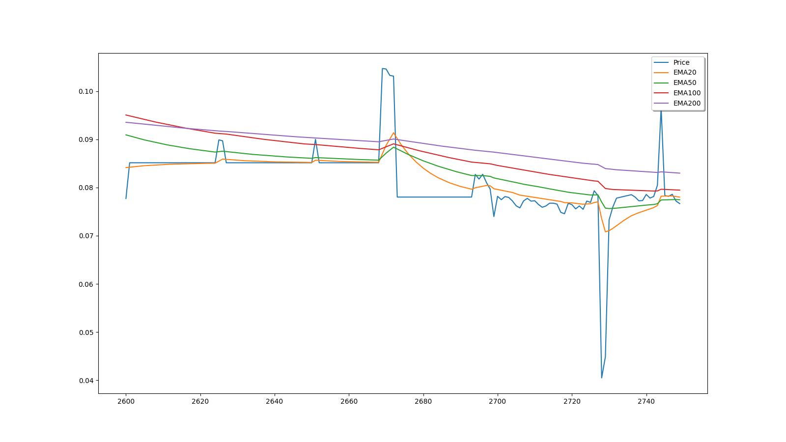 Rialto Exponential Moving Averages