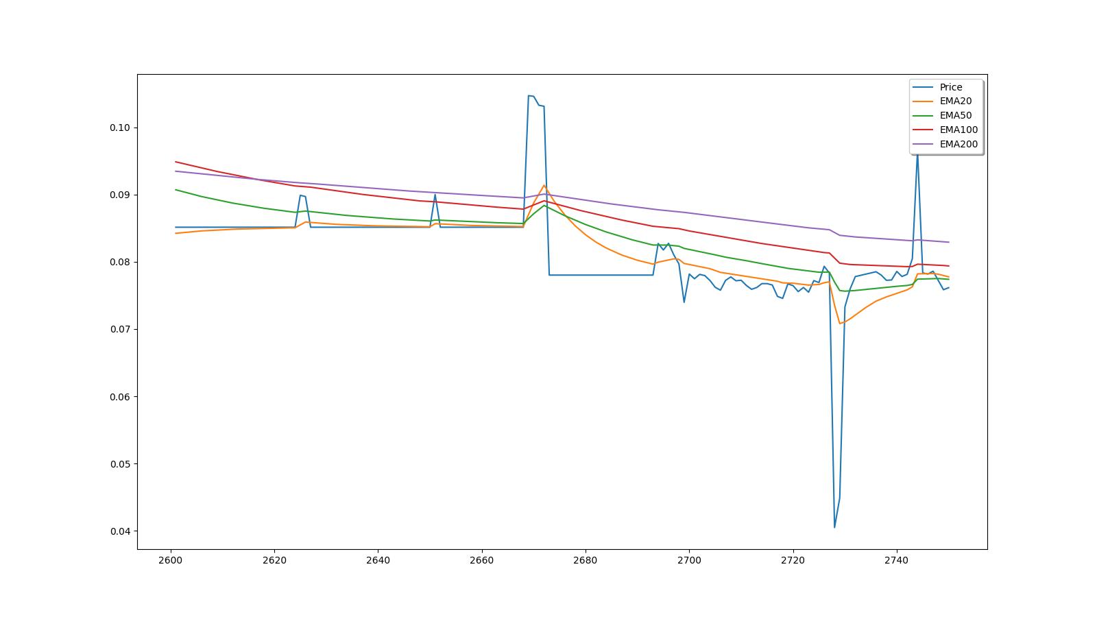 Rialto Exponential Moving Averages