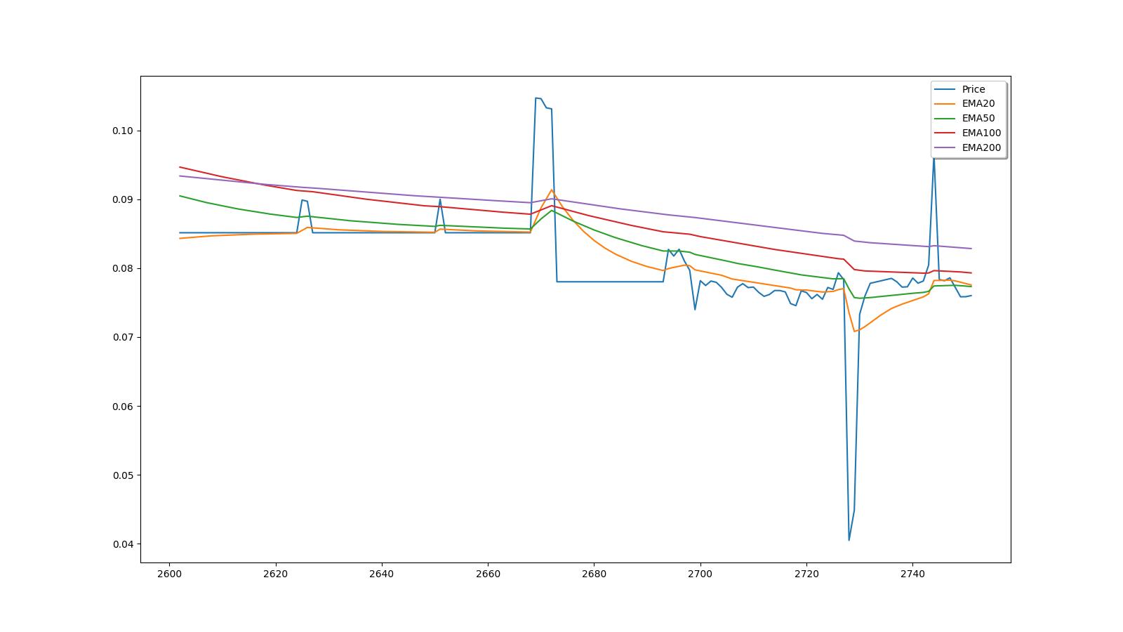 Rialto Exponential Moving Averages