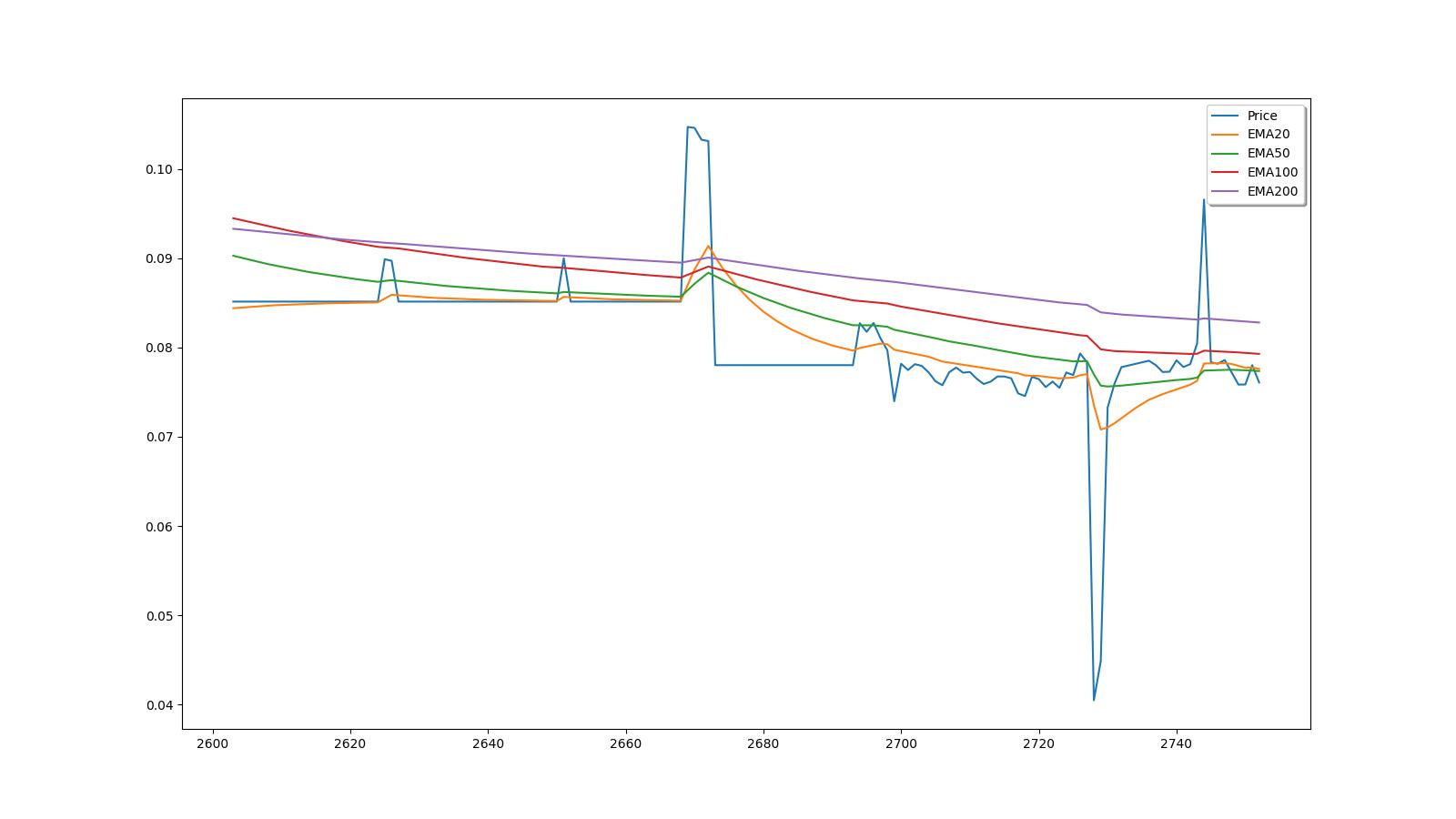 Rialto Exponential Moving Averages