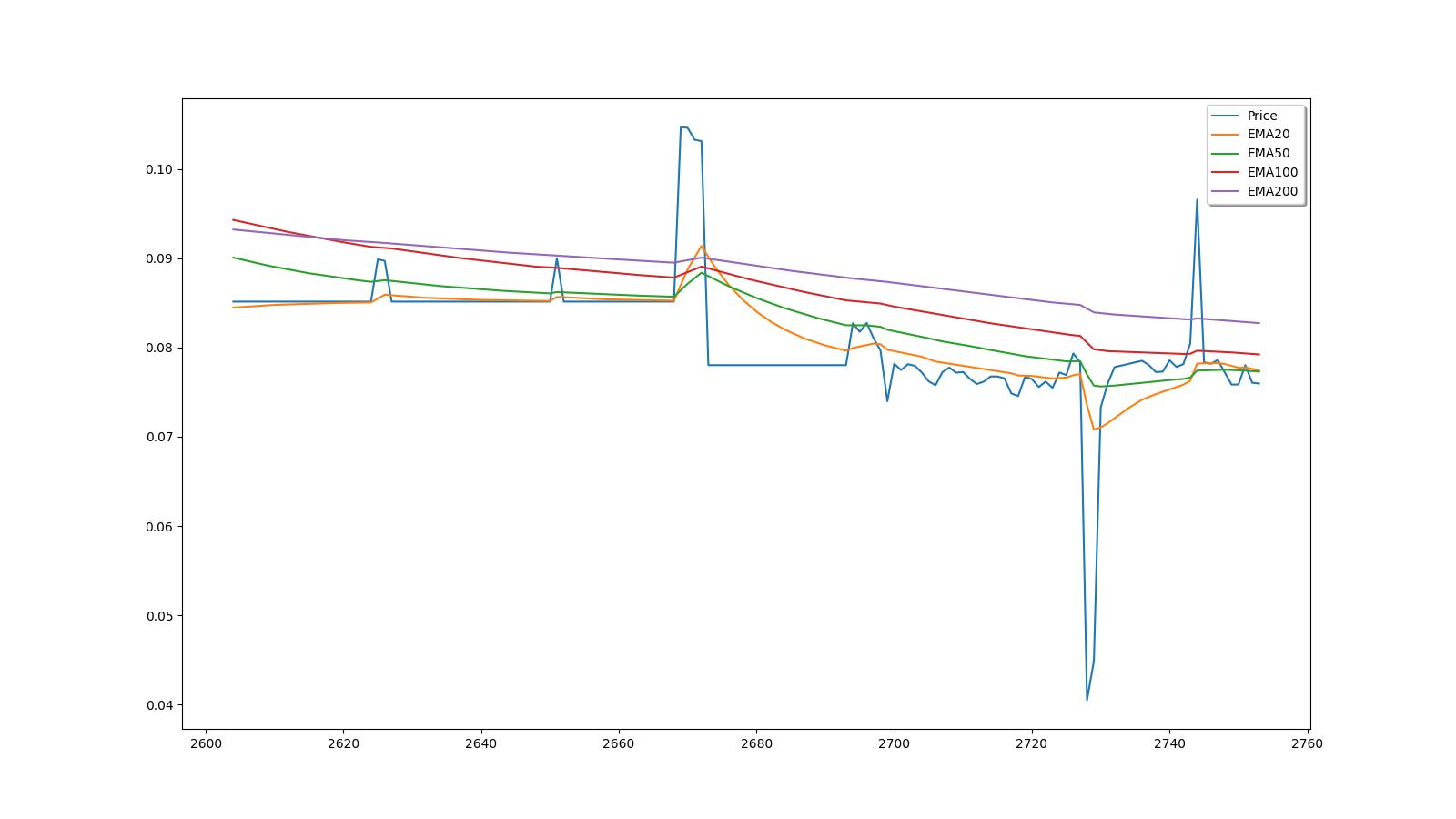 Rialto Exponential Moving Averages