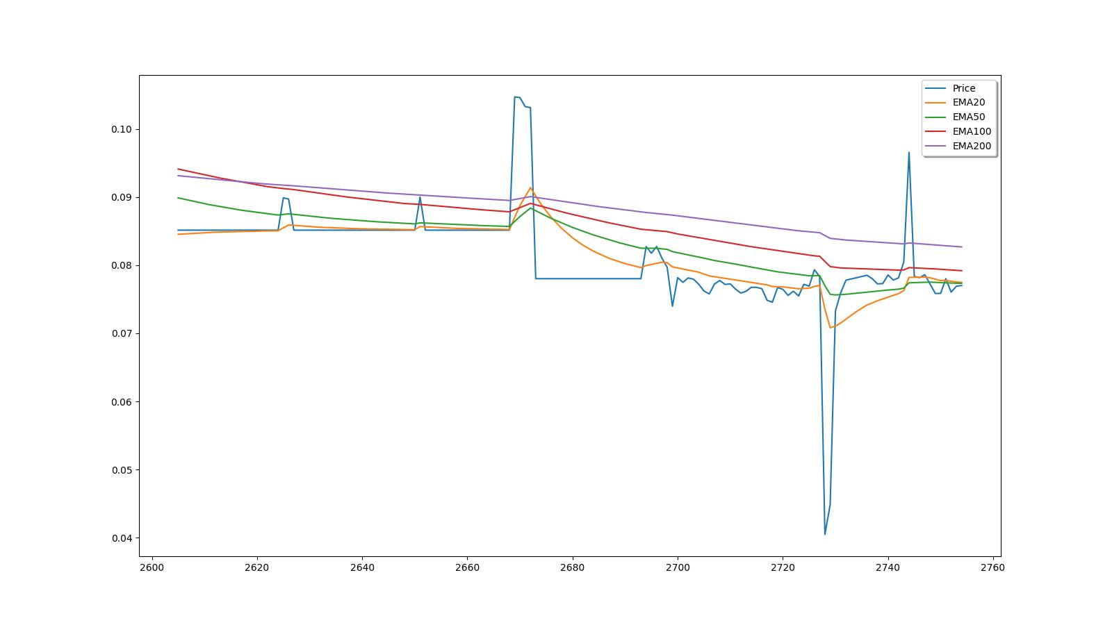 Rialto Exponential Moving Averages