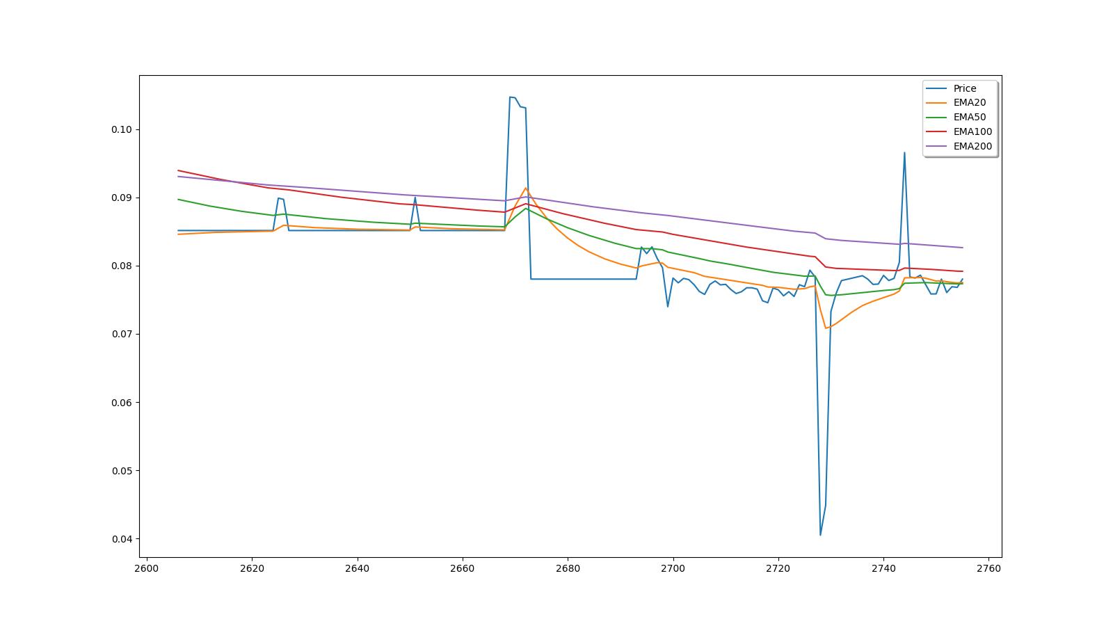 Rialto Exponential Moving Averages