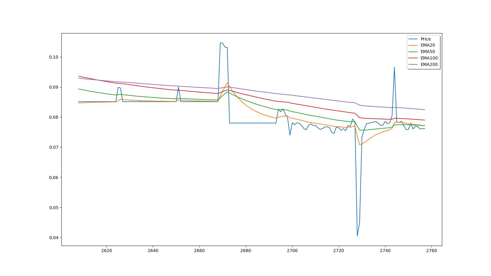 Rialto Exponential Moving Averages
