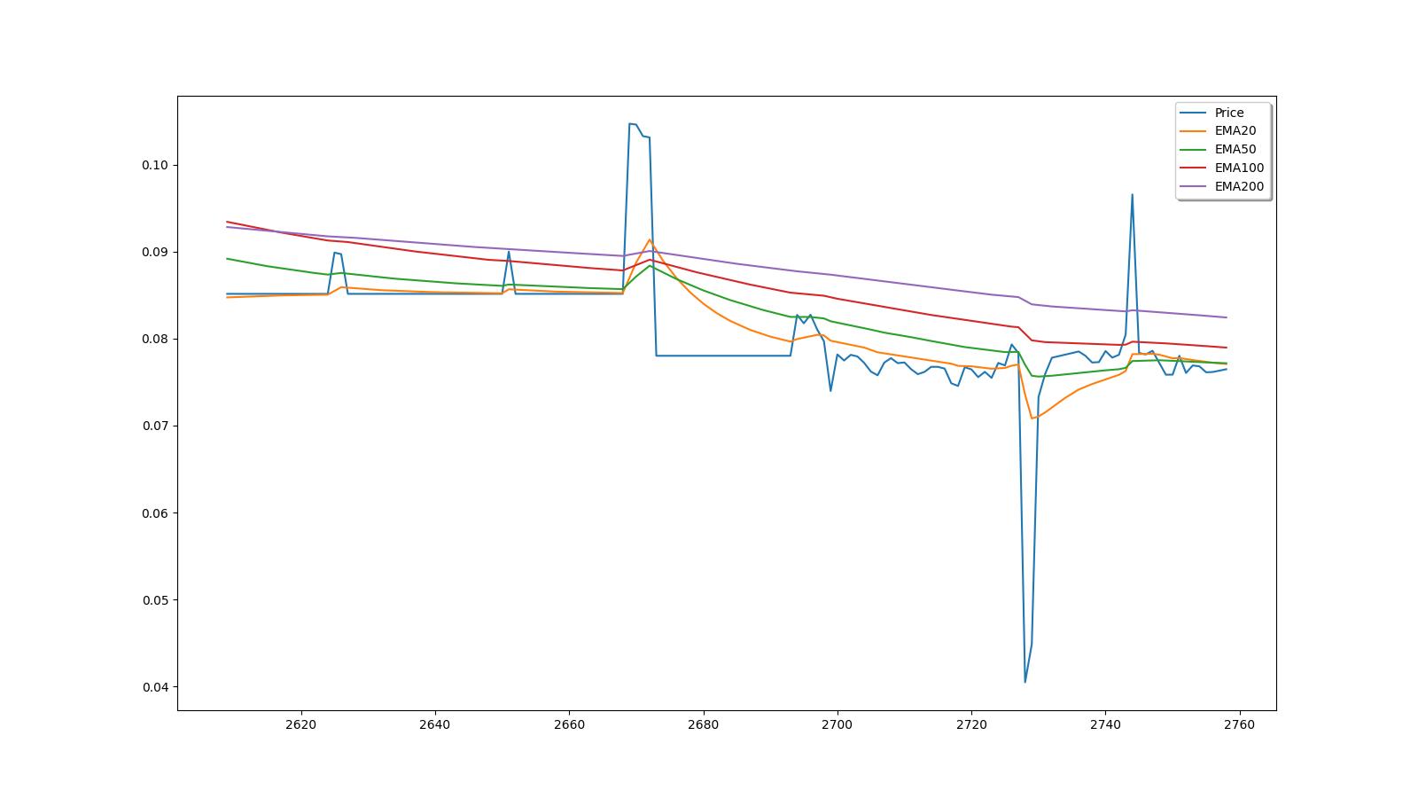 Rialto Exponential Moving Averages