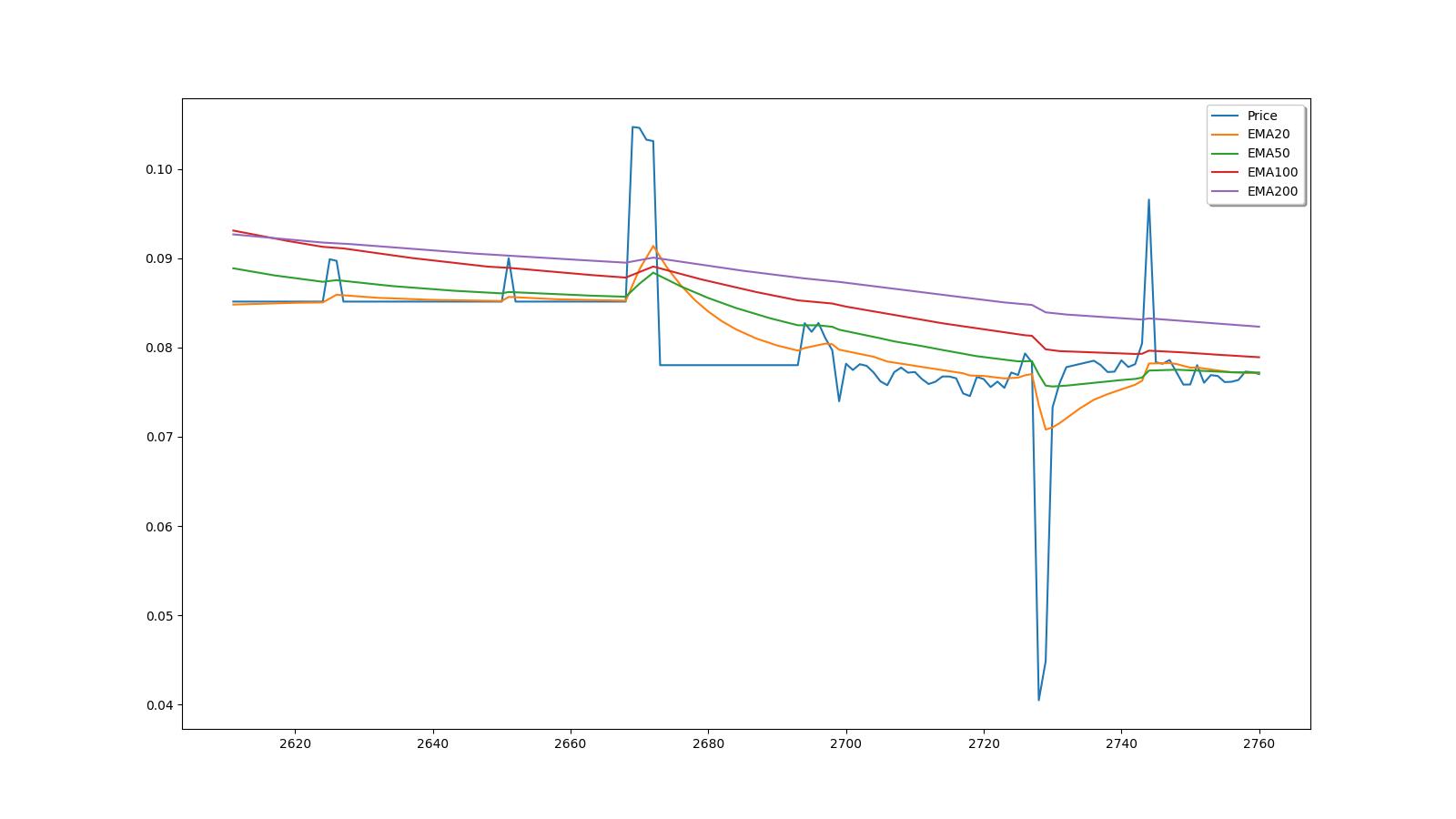 Rialto Exponential Moving Averages