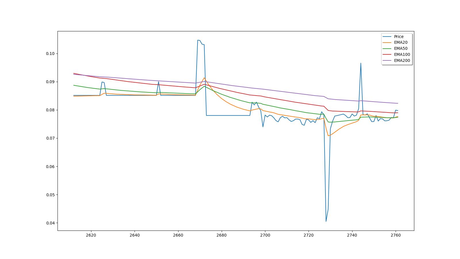 Rialto Exponential Moving Averages