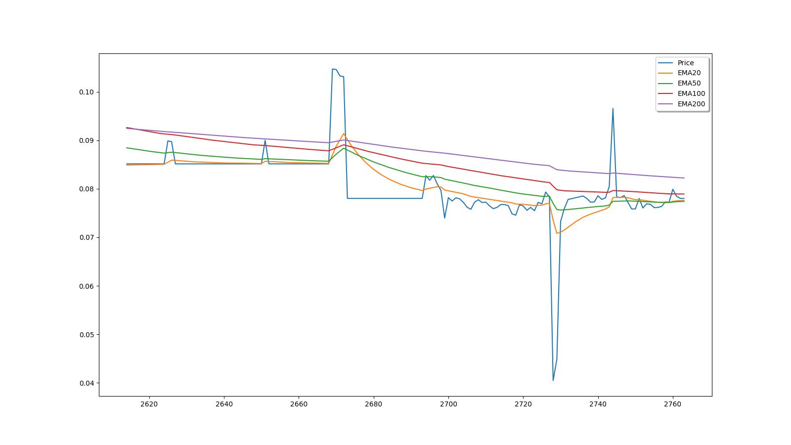 Rialto Exponential Moving Averages