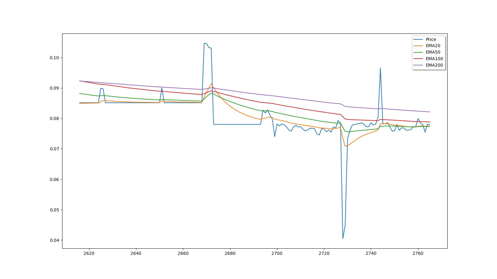Rialto Exponential Moving Averages