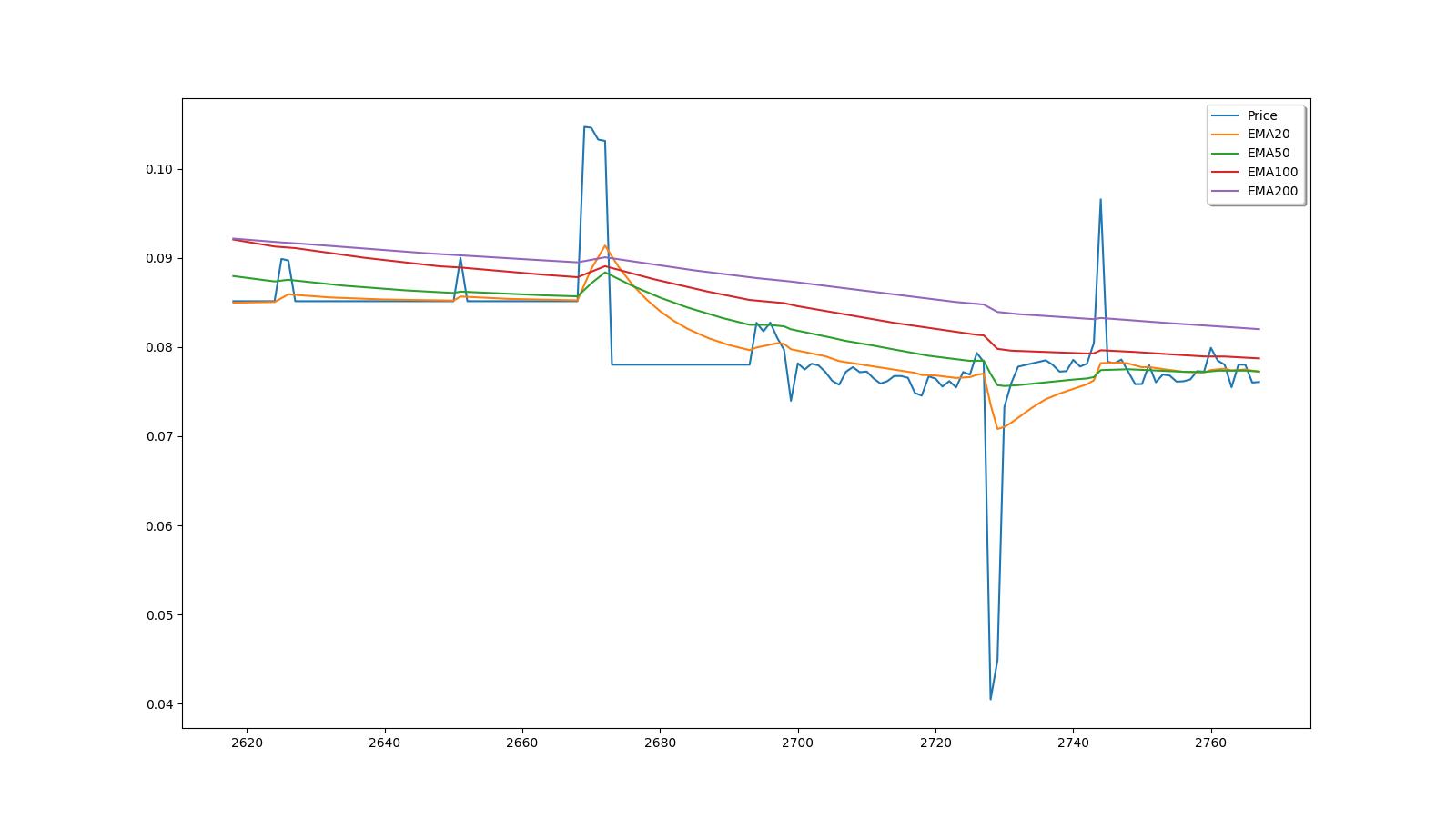 Rialto Exponential Moving Averages