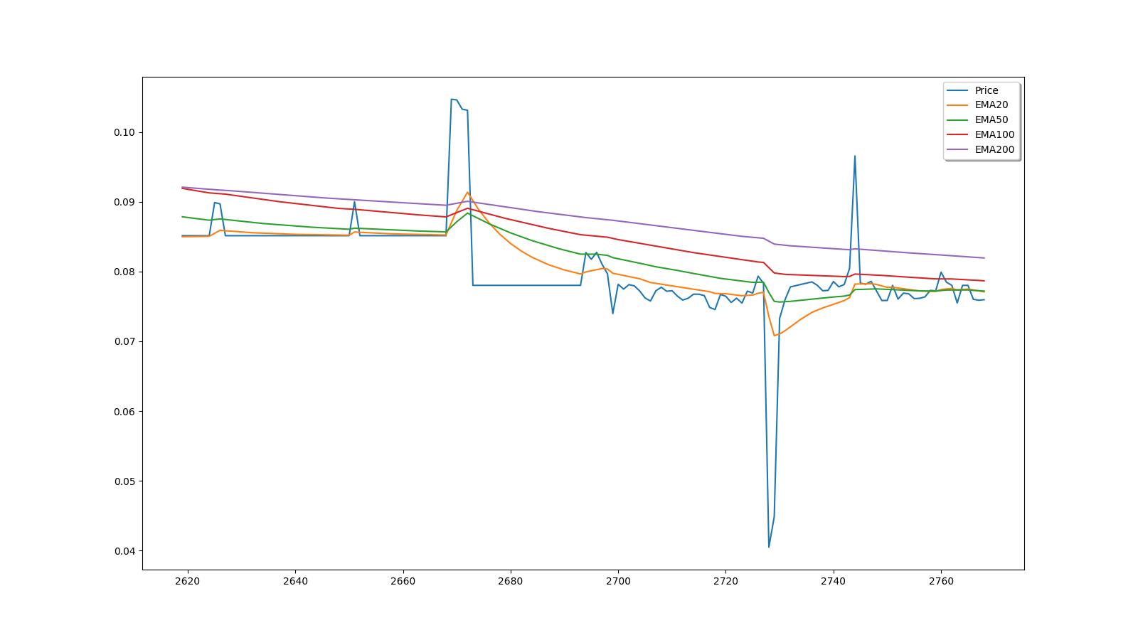 Rialto Exponential Moving Averages