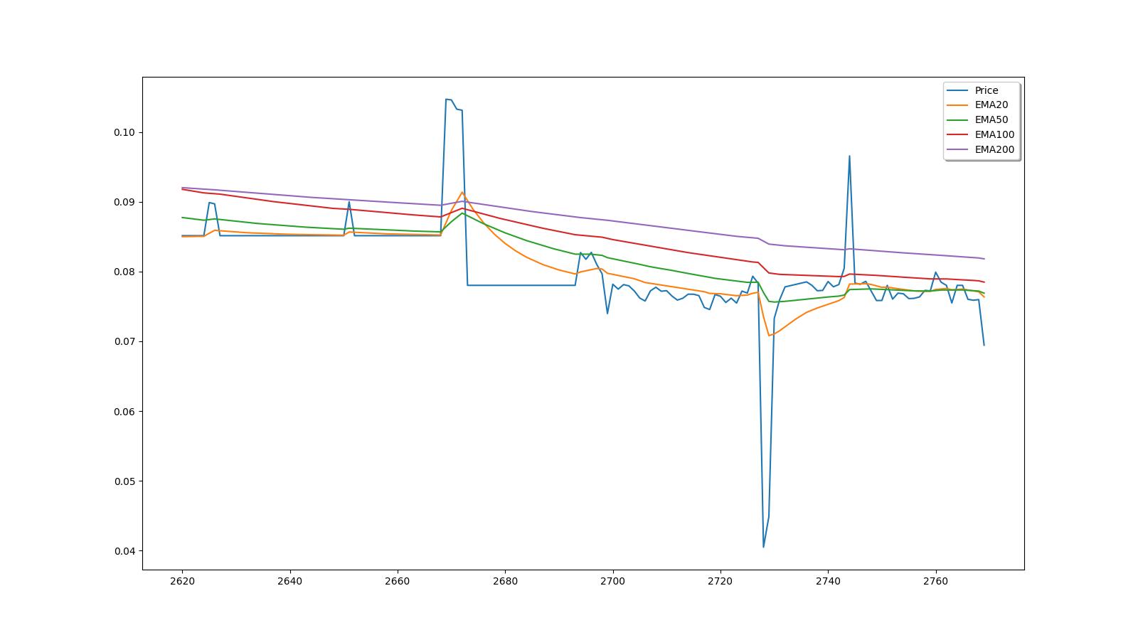 Rialto Exponential Moving Averages