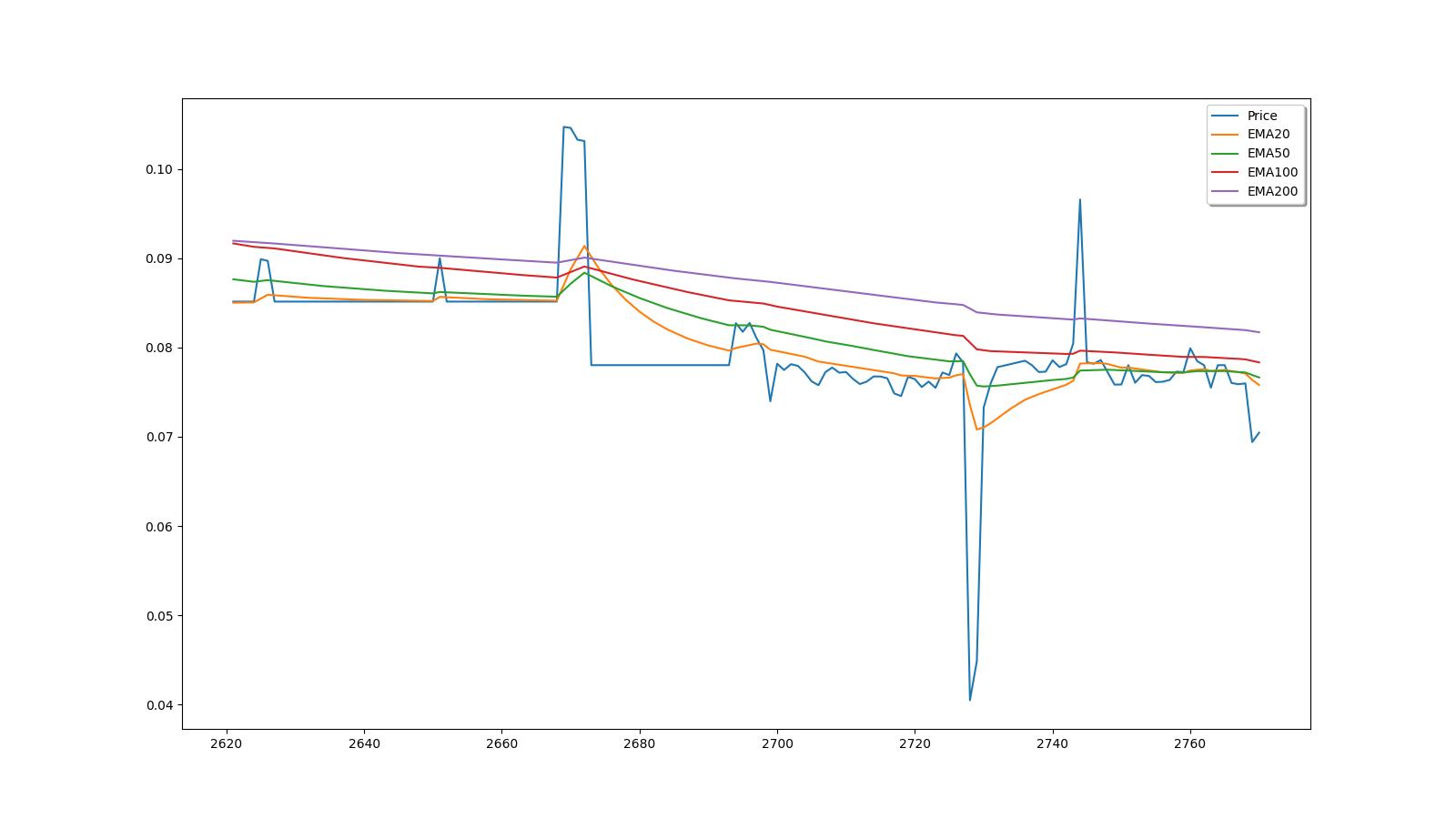 Rialto Exponential Moving Averages