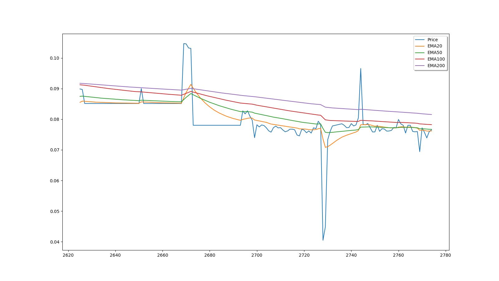 Rialto Exponential Moving Averages