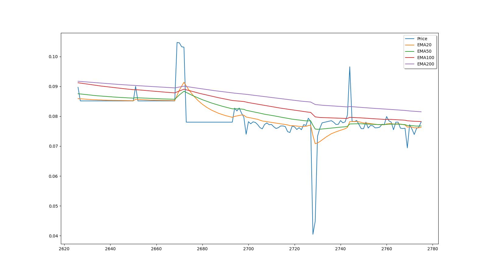 Rialto Exponential Moving Averages
