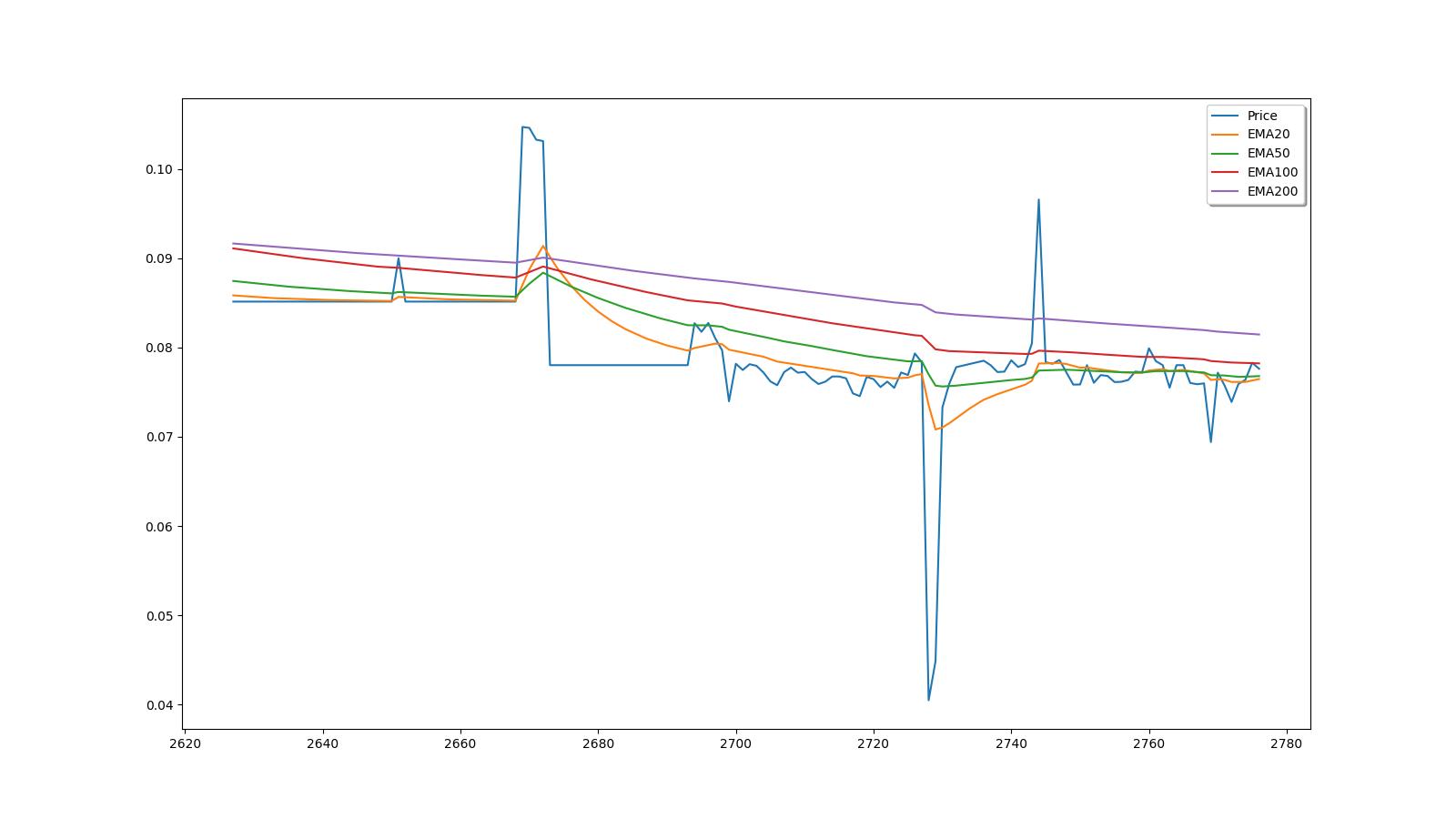 Rialto Exponential Moving Averages