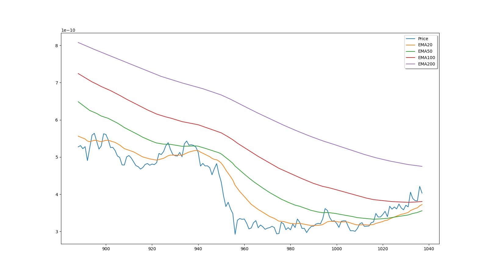 Ribbit Meme Exponential Moving Averages