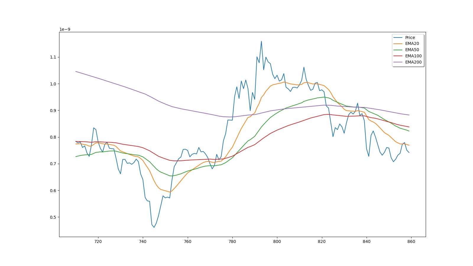 Ribbit Meme Exponential Moving Averages