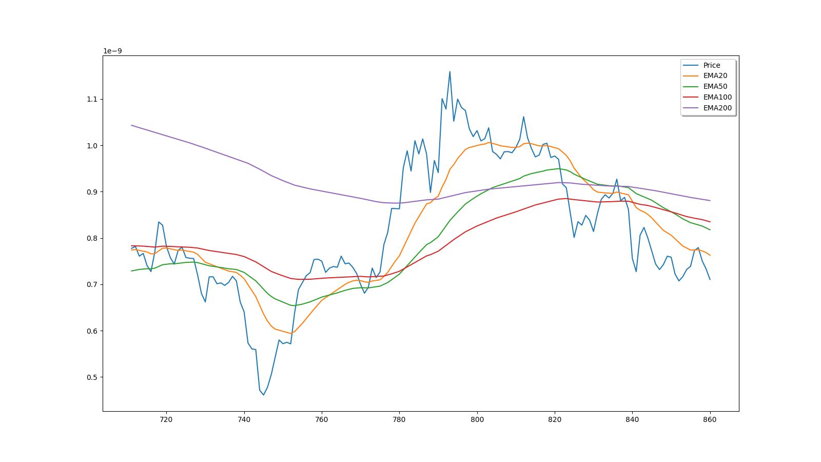 Ribbit Meme Exponential Moving Averages