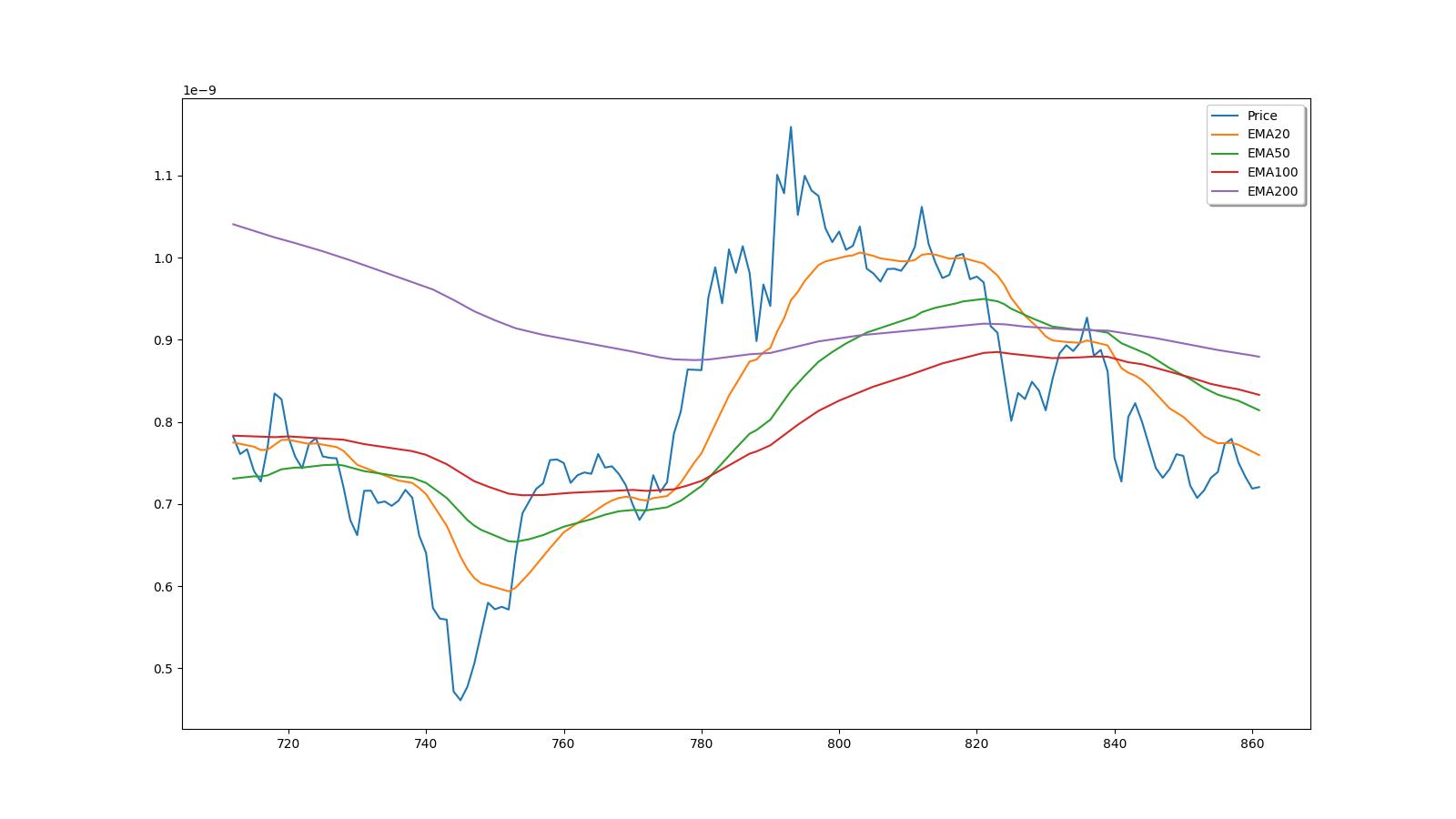 Ribbit Meme Exponential Moving Averages