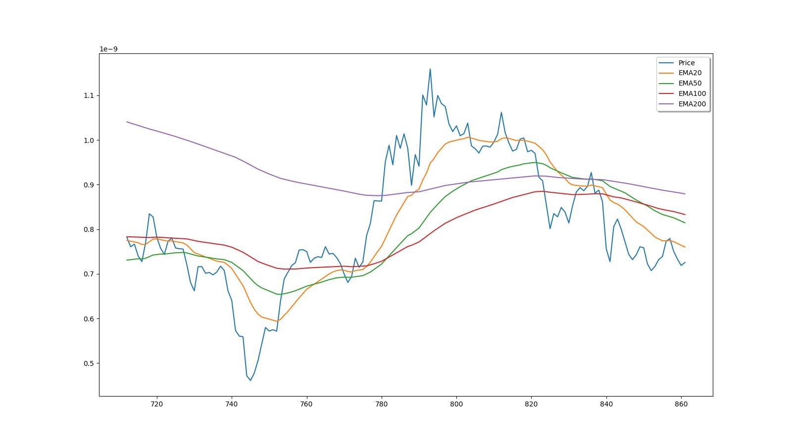 Ribbit Meme Exponential Moving Averages