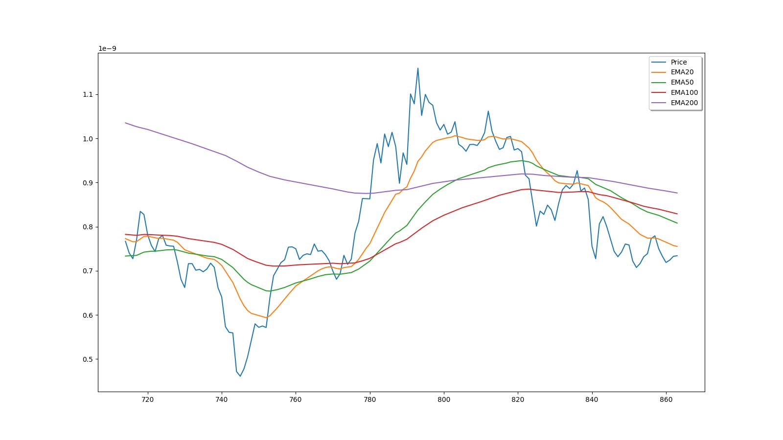 Ribbit Meme Exponential Moving Averages